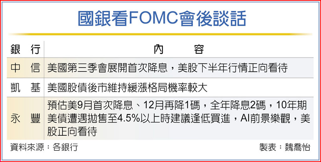 FOMC鷹中帶鴿 國銀喊買美國股債 - 財經要聞 - 工商時報