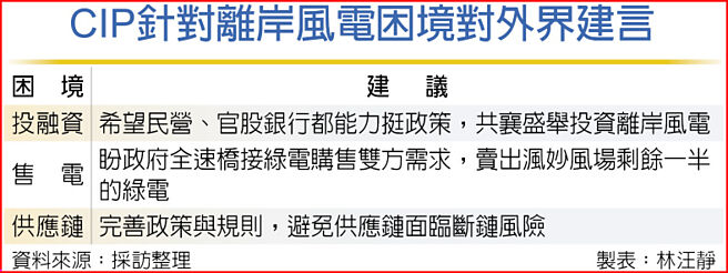 CIP3-1期 拚2027完工併聯 - 財經要聞 - 工商時報