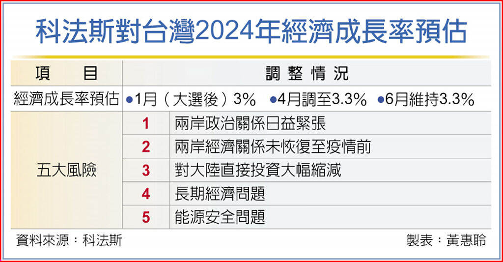 科法斯：台灣經濟面對五大風險 - 財經要聞 - 工商時報