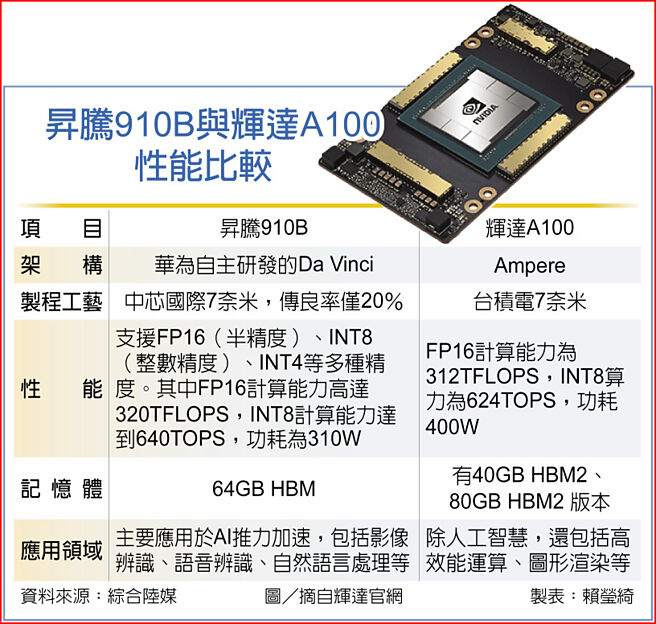 良率20％华为AI晶片难量产 - 全球财经 - 工商时报