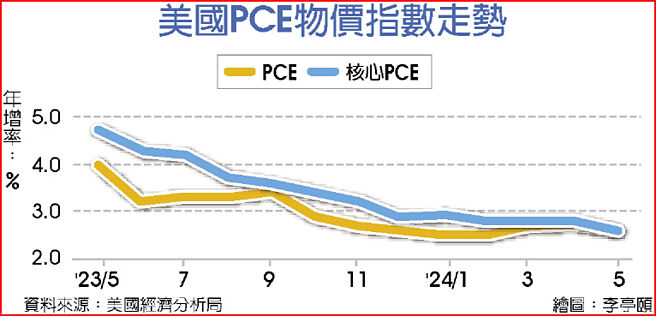 核心PCE年增幅逾3年新低 美通膨大降 9月降息近了 - 財經要聞 - 工商時報