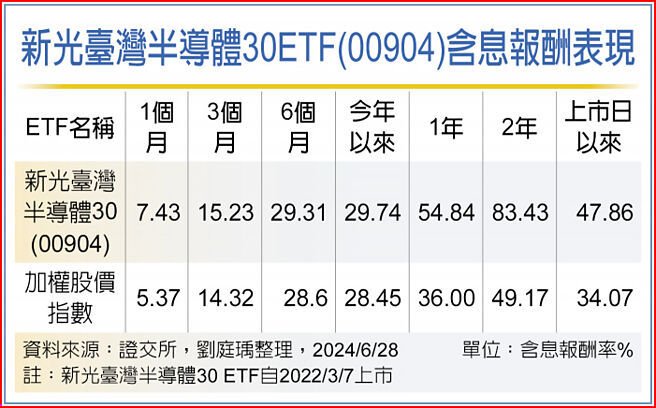 00904 績效鶴立積群 - 產業特刊 - 工商時報