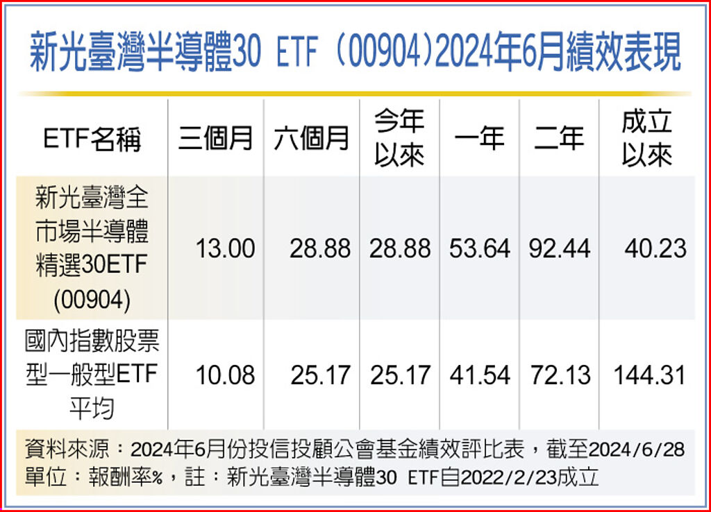 新光半導體30 台股積情秀標配 - 專題周報 - 工商時報