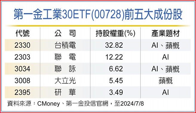 第一金工業30 ETF 00728 銅板價擁抱千金股 - 產業特刊 - 工商時報