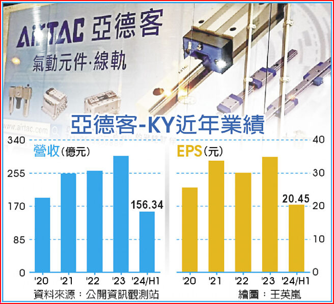 亞德客Q2威風 大賺逾一股本 - 證券．權證 - 工商時報