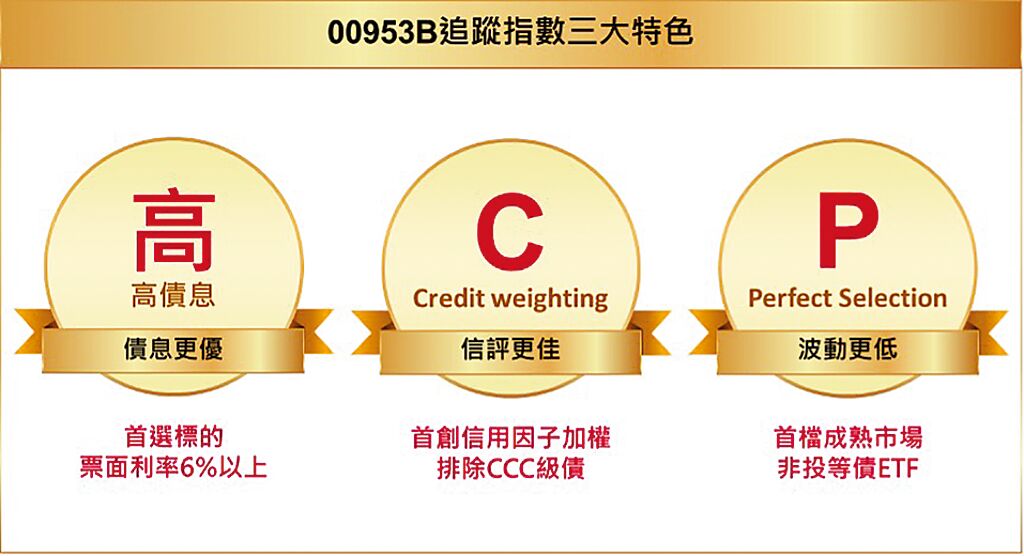 00953B群益優選非投等債ETF 高CP - 產業特刊 - 工商時報
