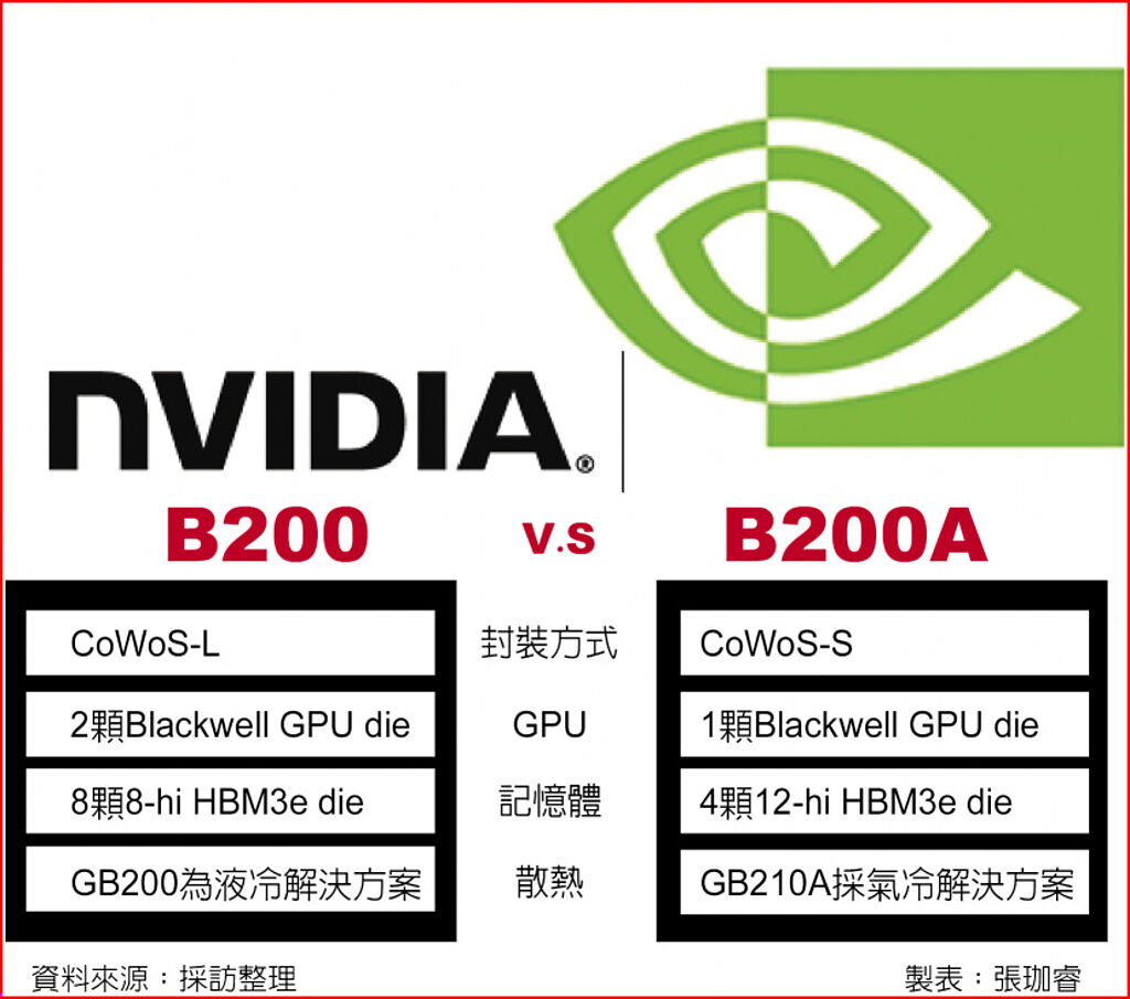 CoWoS-L塞車 輝達轉推B200A - 財經要聞 - 工商時報