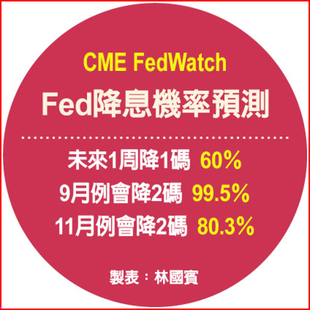 不等9月 Fed有望緊急降息救市 - 產業特刊 - 工商時報