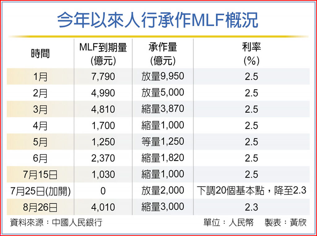 人行縮量續作人民幣3,000億MLF - 全球財經 - 工商時報