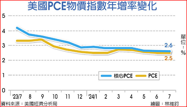 美PCE符合預期 9月降息無懸念 - 財經要聞 - 工商時報