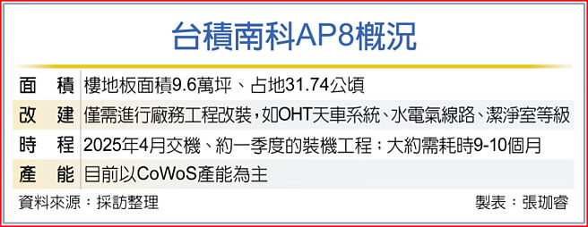 台積AP8廠 最快明年H2生產 - 財經要聞 - 工商時報