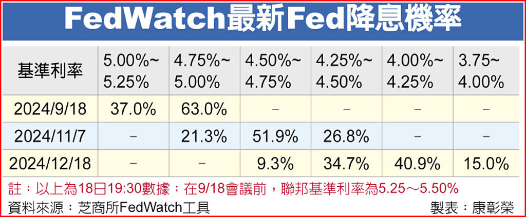 Fed年內降息 市場估5碼 - 財經要聞 - 工商時報