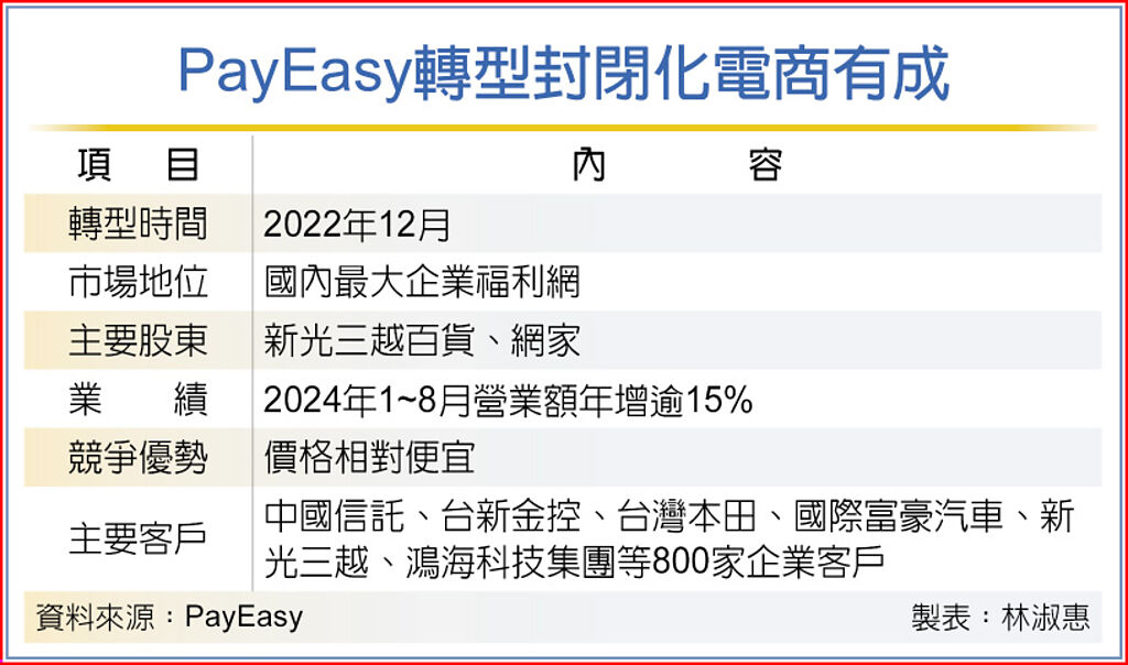 PayEasy 轉型封閉化電商有成 - 產業．科技 - 工商時報
