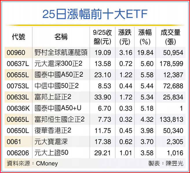 剛上市就搭到「順風船」 00960單日狂飆2成 - 證券．權證 - 工商時報