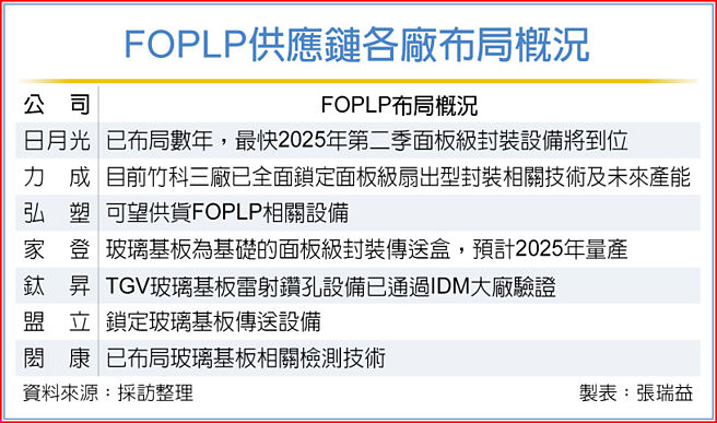 AI大勢 封測、設備廠 FOPLP趕進度 - 財經要聞 - 工商時報