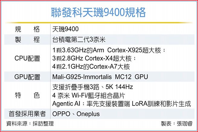 劍指AI商機 聯發科天璣9400出鞘 - 財經要聞 - 工商時報