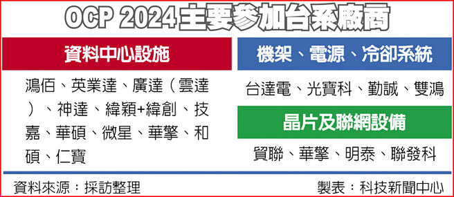 搭AI熱 OCP峰會 台廠新品齊發 - 財經要聞 - 工商時報