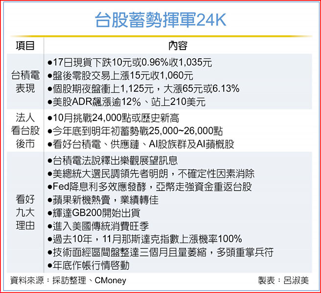 積情引爆 台積ADR狂飆 台股喊衝24K - 產業特刊 - 工商時報