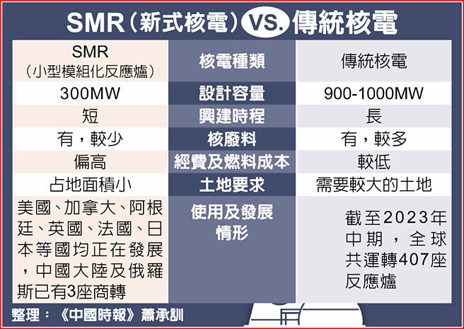 SMR體積小又安全 專家：未來可引進 - 財經 - 中國時報