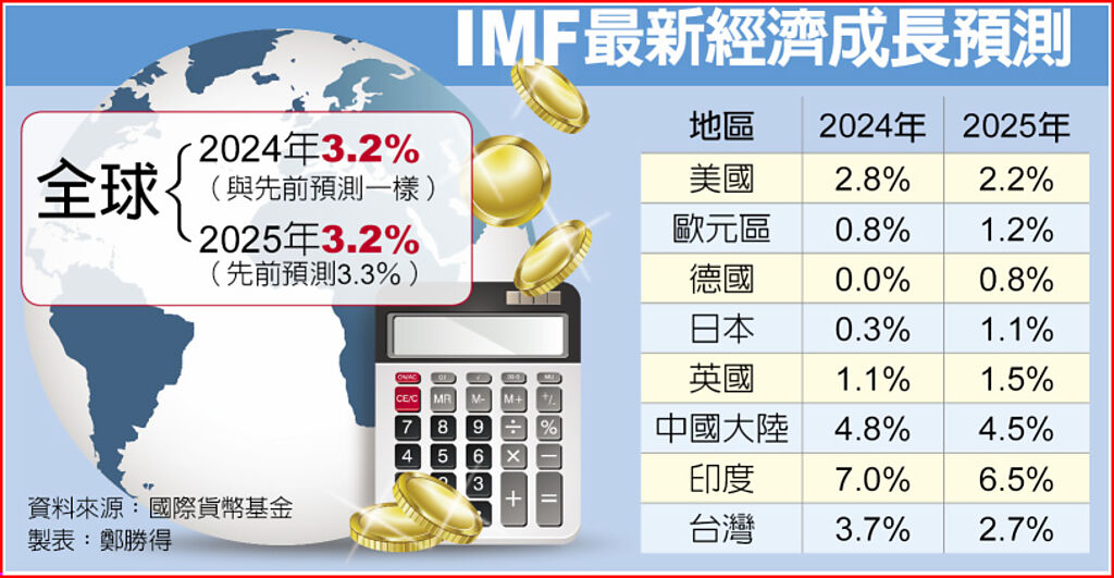 IMF下修2025年全球經濟成長 - 財經要聞 - 工商時報