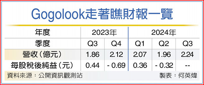 Gogolook積極搶進東南亞 泰國可望成為Whoscall最大市場 - 證券．權證 - 工商時報