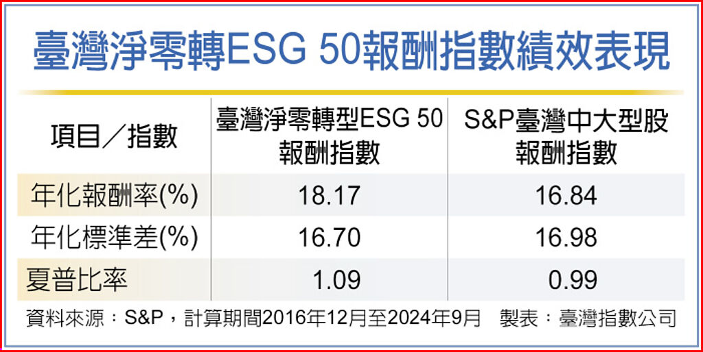 ESG 50十大成分股出爐 - 證券．權證 - 工商時報