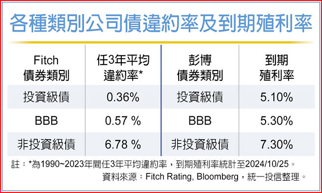 統一ESG投等債15＋ETF 00966B 聚焦BBB級公司債 - 專題周報 - 工商時報