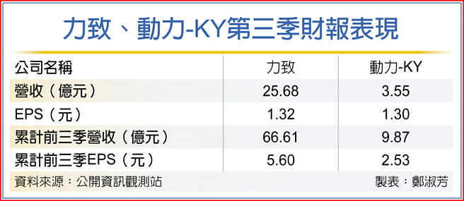 力致、動力-KY Q3獲利兩樣情 - 產業．科技 - 工商時報