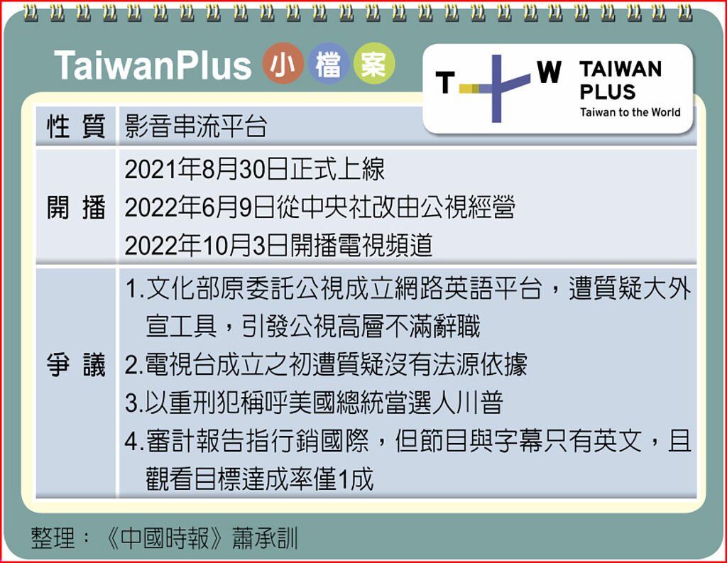 TaiwanPlus已燒58億 立委喊廢掉 - 政治要聞 - 中國時報