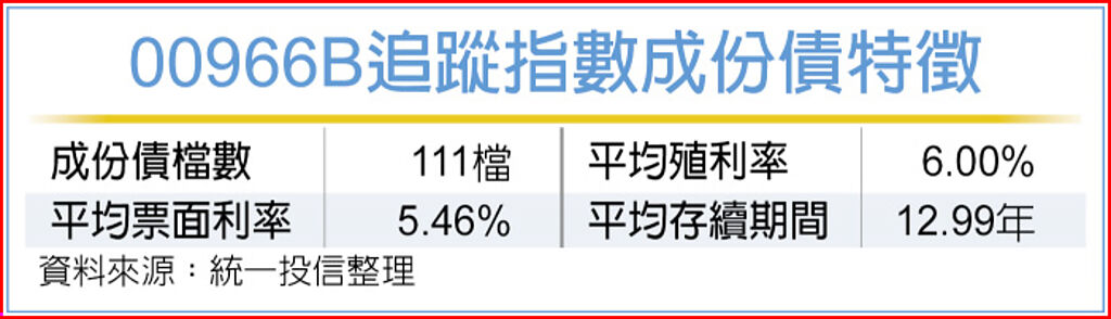 00966B投等債ETF 11／27前申購繳款 - 專題周報 - 工商時報