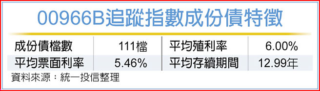 00966B投等債ETF 11／27前申購繳款 - 專題周報 - 工商時報