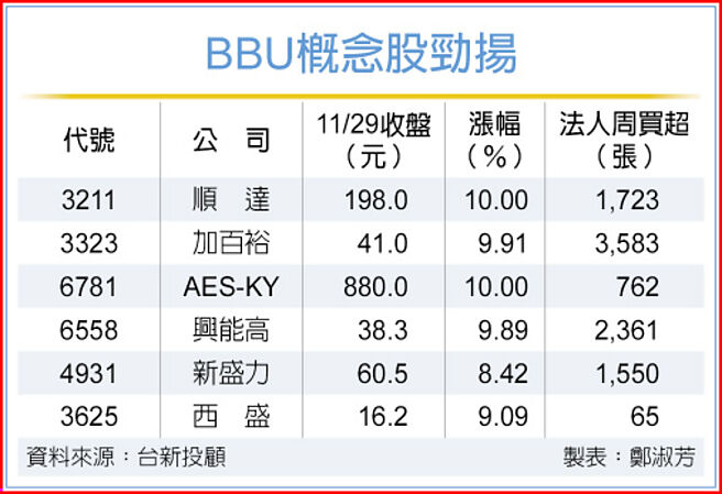 作帳行情點火 BBU概念股夯 - 證券．權證 - 工商時報
