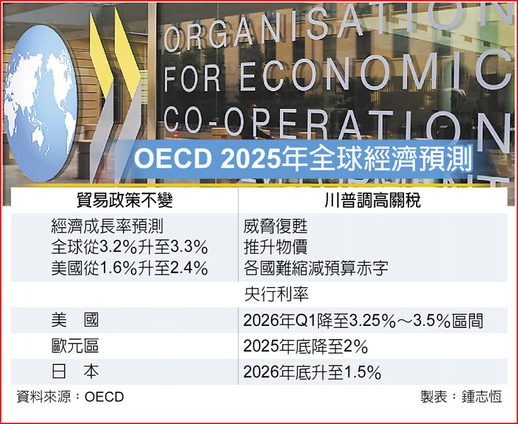OECD：明年經濟就怕川普關稅 - 全球財經 - 工商時報