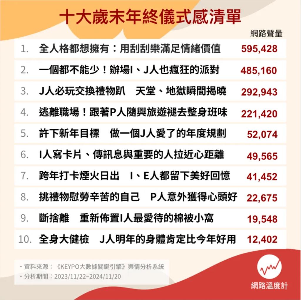 更有感的P、J人格分析正夯！10個年末必做儀式清單出爐 - 觸潮流