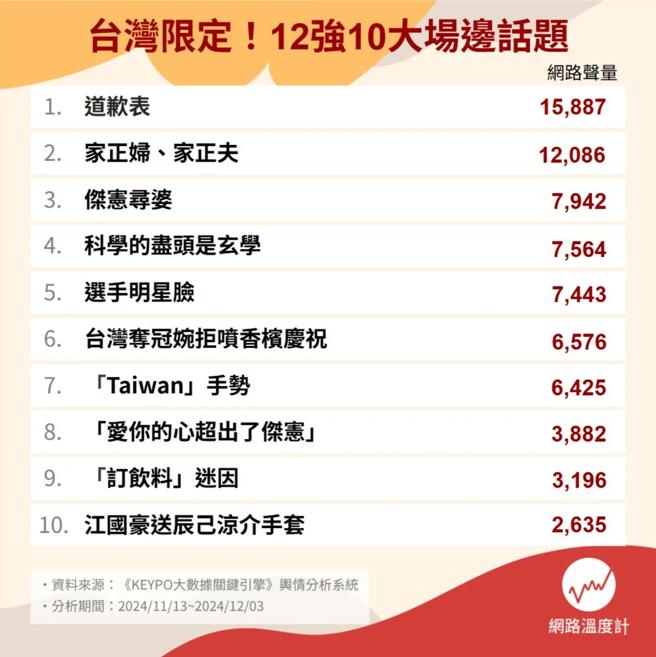 討論情蒐都像訂飲料？台灣人限定！棒球12強10大場邊話題 - 體育 - 中時新聞網