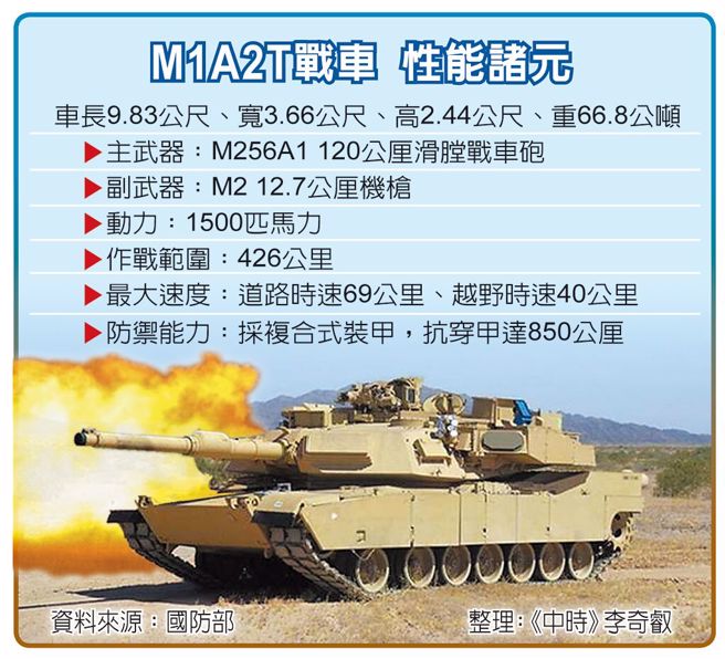 地表最強戰車「叢林迷彩車體」首度曝光 M1A2T運抵裝訓部 - 政治 - 中時新聞網