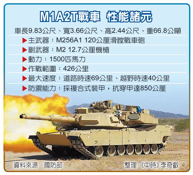 地表最強戰車 首批M1A2T抵台 - 政治 - 中國時報