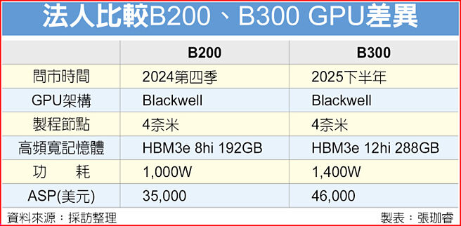 OpenAI新模型給力 輝達GPU進補 - 財經要聞 - 工商時報