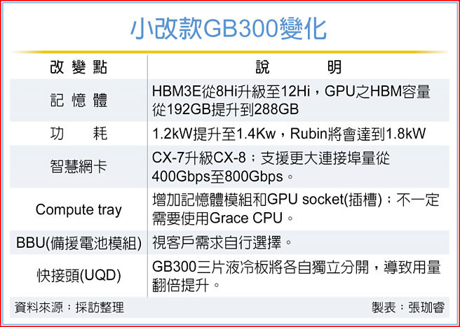 GB300開放架構 台廠磨刀霍霍 - 產業特刊 - 工商時報