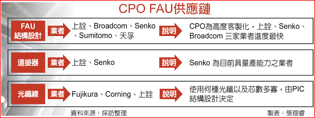 CPO光速展開 台積聯盟點將 - 財經要聞 - 工商時報