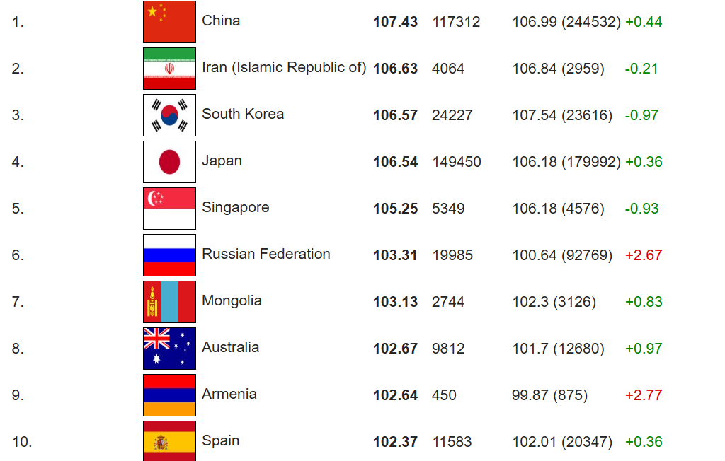 2025全球IQ排名出爐！日本僅排第4 東亞1國家是榜首 - 生活 - 中時新聞網