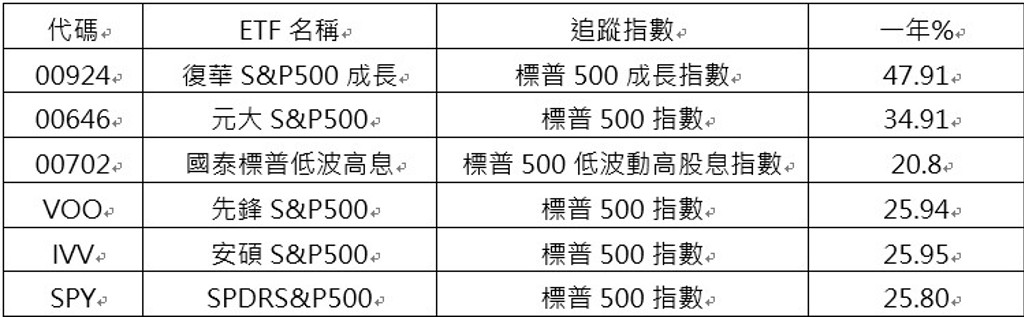 美股ETF嗨翻天！00924狂漲47％ 穩坐市值型冠軍！ - 財經 - 中時新聞網
