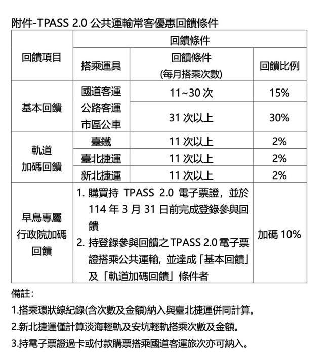 通勤族看過來！TPASS 2.0常客優惠正式啟用 這時間前登錄回饋最高40％ - 財經 - 工商