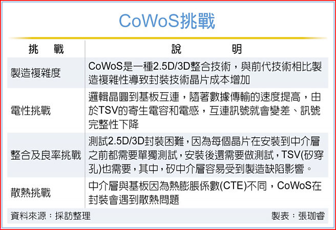 台積群創廠傳交接 拚產CoWoS-L - 財經要聞 - 工商時報