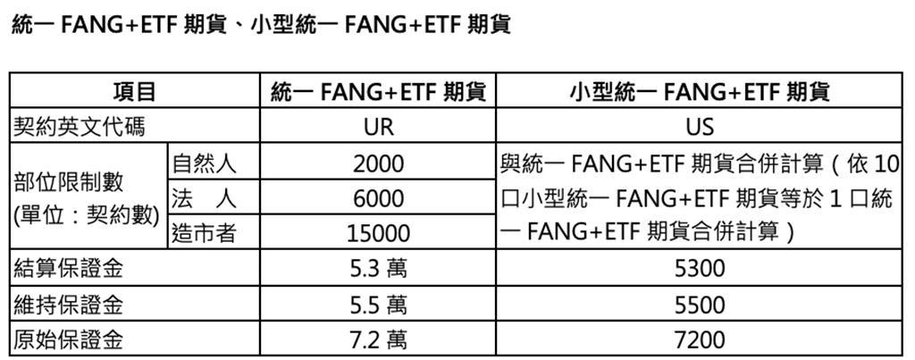 首檔純美股ETF期貨！統一FANG＋ETF期貨上市 擁4大優勢 - 財經 - 工商