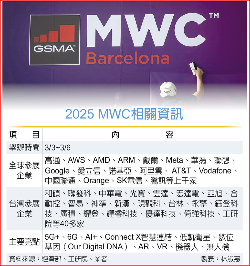 台廠組國家隊 赴MWC搶大單 - 產業．科技 - 工商時報