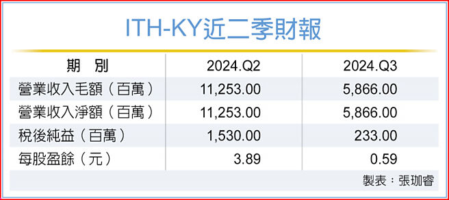 ITH董事長 梁公偉：ITH轉骨 TDDI切入筆電、車用 - 財經要聞 - 工商時報