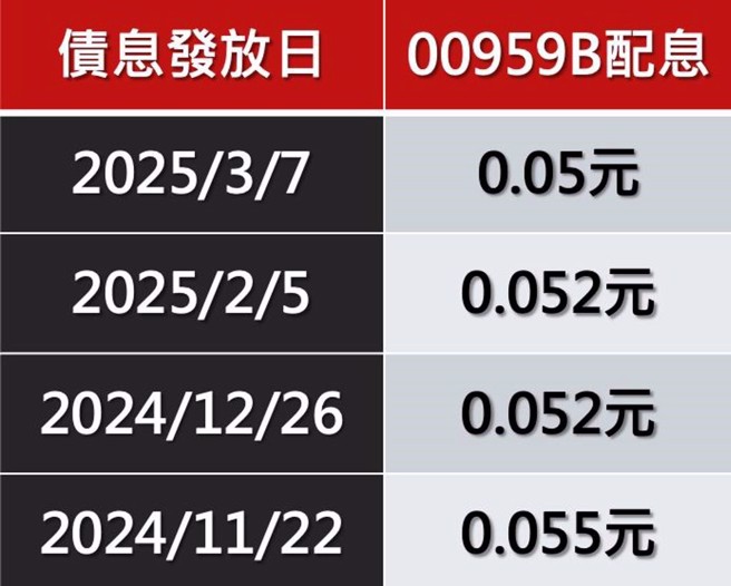 誰說買債一定虧？3理由00959B抱著安心 阿格力：不降息對投等債是好事 - 財經 - 中時新聞網