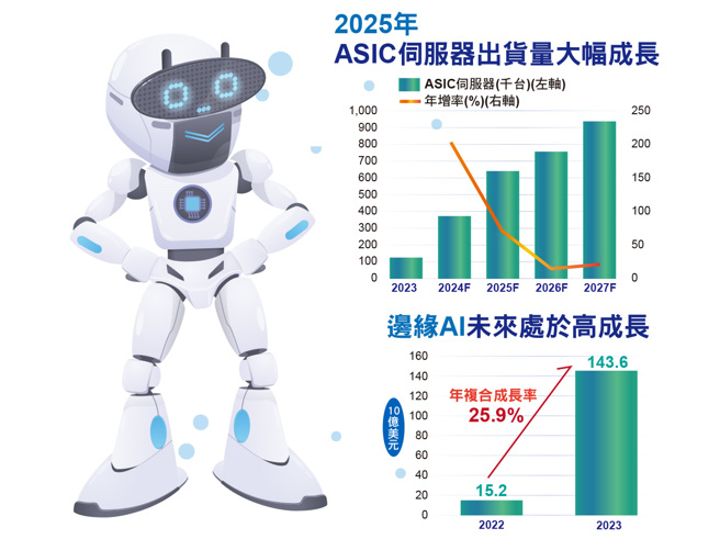 輝達GB200出貨量遭爆砍3成 一掛AI伺服器、CoWoS概念股恐成長到頂了 - 財經 - 中時新聞網