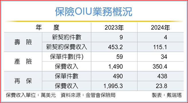 金管會挑戰本會期過關 保險OIU租稅優惠 拚再延十年 - 財經要聞 - 工商時報